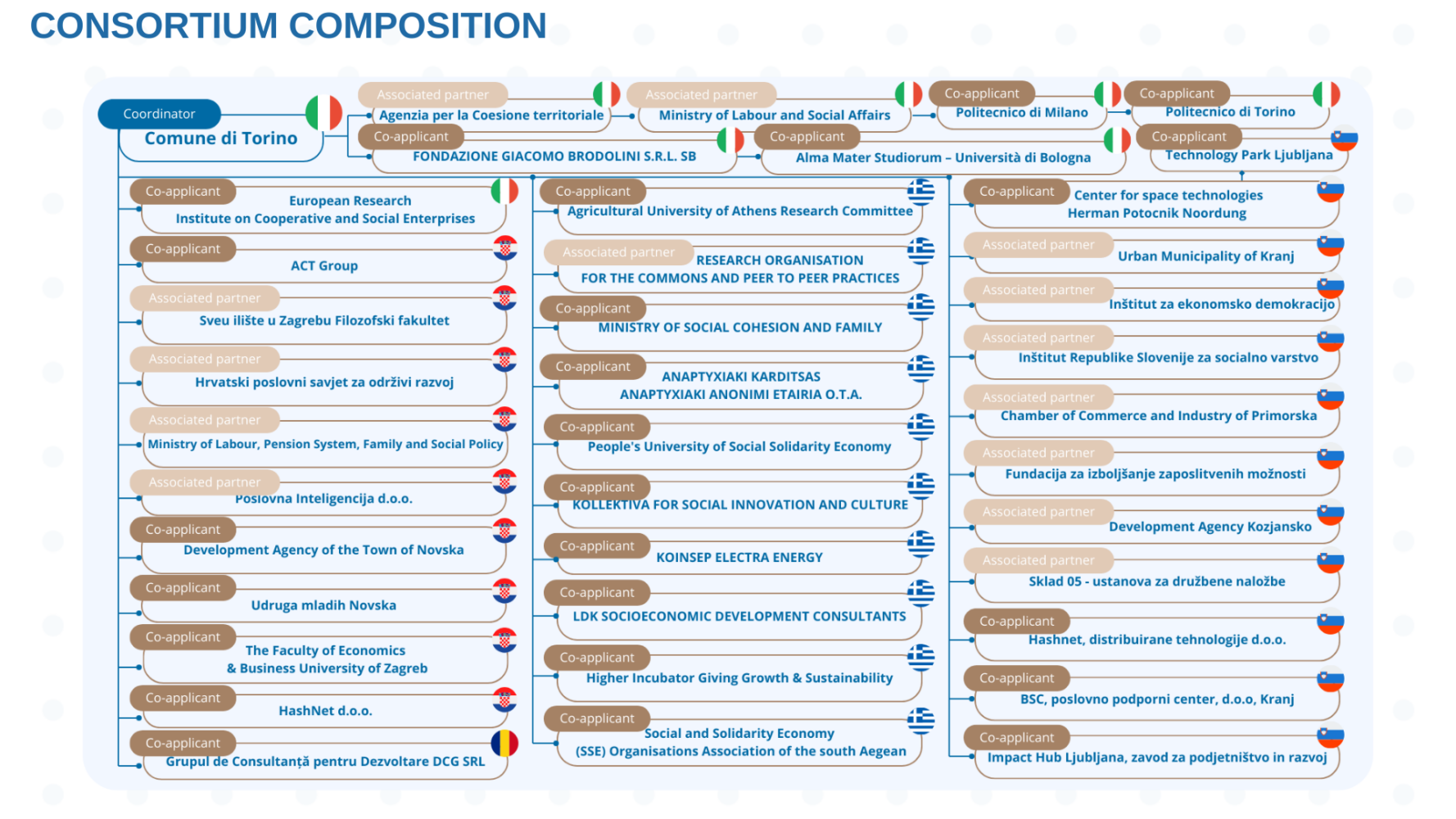 SEEDing competences TO SCALE up social innovation ecosystems - SI+